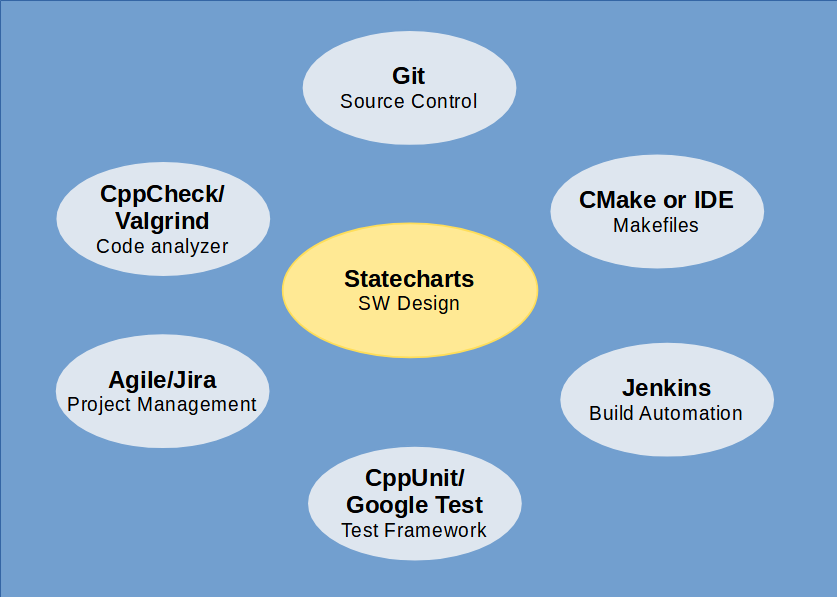 Arch 1 - Welcome to Statecharts Gallium IO