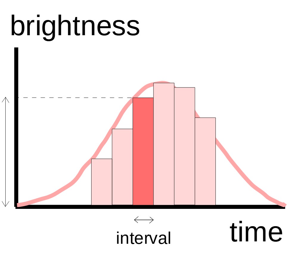 Arch 3 - Saying Hello With LED Gallium IO