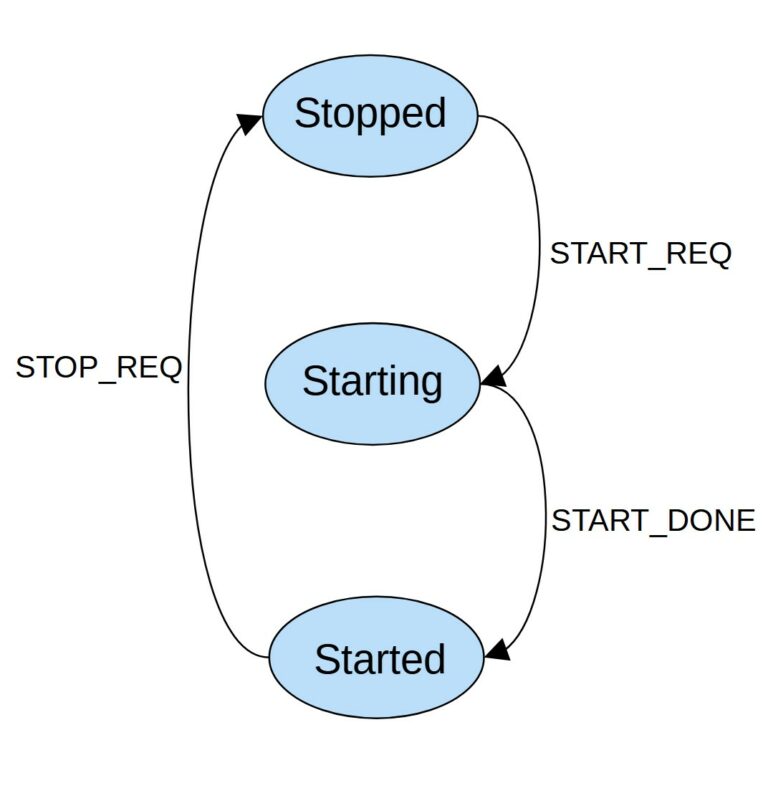 Arch 4 - Finite State Machines Gallium IO