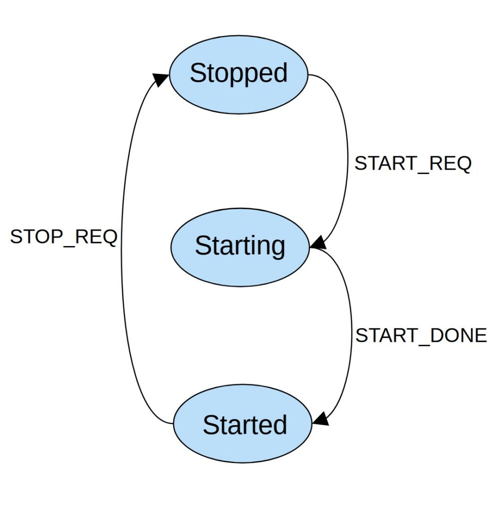 Arch 4 - Finite State Machines Gallium IO