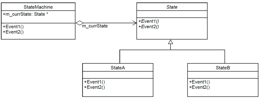 Arch 4 - Finite State Machines Gallium IO