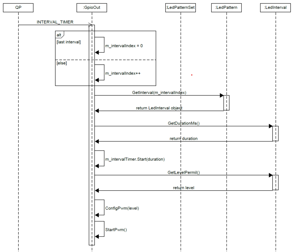 Arch 7 - Asynchronous vs Synchronous Design Gallium IO