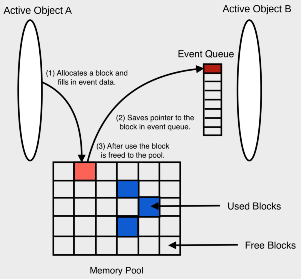 Arch 9 - Application Framework Gallium IO